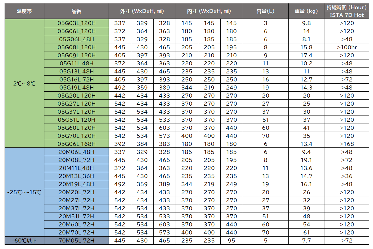 数百回も再利用が可能?! カスタマイズも可能な定温輸送容器（ボックス）「Greenie MEDI」｜株式会社バリアオール ｜ Labo Fun ! | ラボ・ファン！ーバイオ・ライフサイエンス ...